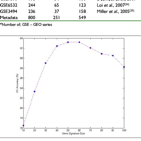 Summary Of Breast Cancer Microarray Datasets Dataset Samples