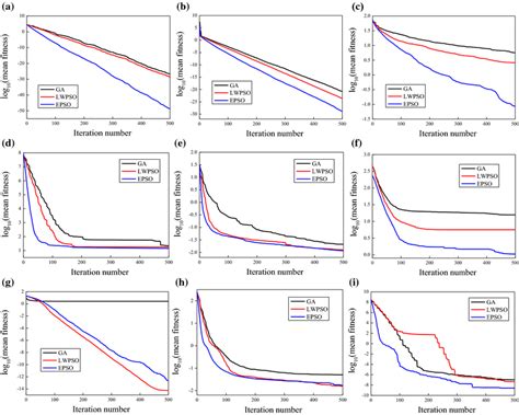 Convergence Curves Of Different Algorithms For Nine Benchmark Test