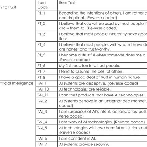 Variables Item Codes And Items Download Scientific Diagram