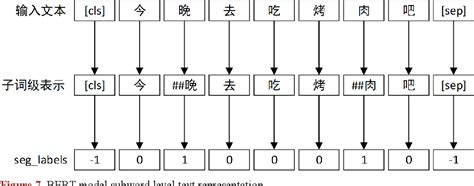 Figure 7 From Subword Level Chinese Text Classification Method Based On Bert Semantic Scholar