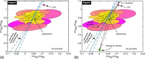 a pb‐pb isochron diagram for zagami illustrating 190 spot analyses by