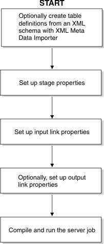 Getting Started With XML Output