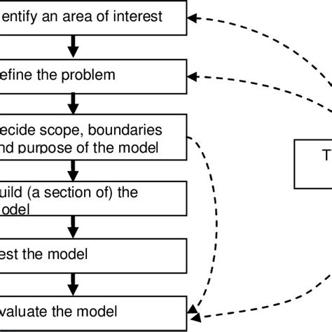 A Six Stage Modelling Process For General Application Originating From