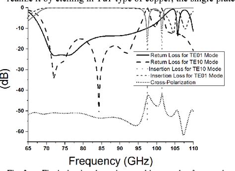 Figure 3 From Novel Wideband Orthomode Transducer For 7095ghz