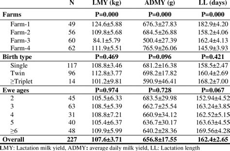 The Least Squares Means And Standard Errors For Milk Production Traits