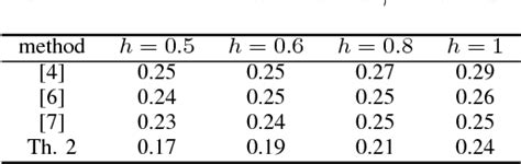 Table I From Improved Fuzzy H∞ Filter Design Method For Nonlinear Systems With Time Varing Delay