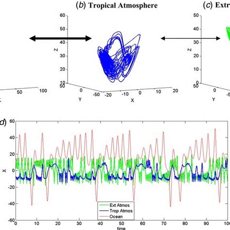 Typical Attractor And Trajectory Plots For The Coupled Model The 3d
