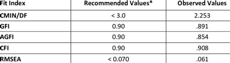 Model Fit Indices For Proposed Model Sem Download Table
