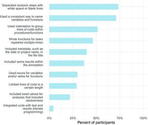 Percentage Of Participants Who Used Coding Practices Recommended To Download Scientific Diagram