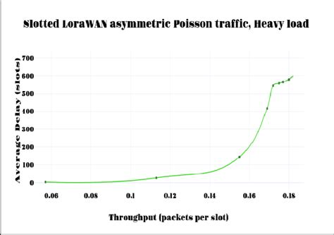 delay versus throughput characteristic for heavy traffic load stations