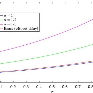 The solutions of Example for various α values when ϵ Download Scientific Diagram
