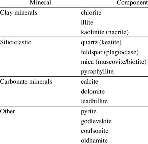 Mineralogical Composition Of Shale Rock Samples Performed By Xrd Download Scientific Diagram