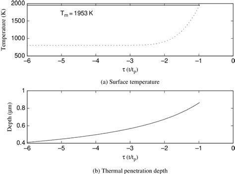 Surface Temperature And Thermal Penetration Depth During Preheating J