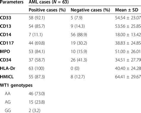 Frequency Of Immunophenotyping Hmicl And Wt1 Genotyping In Aml Cases Download Scientific Diagram