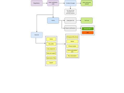 A Deeply Designed Data Flow Diagram Upwork
