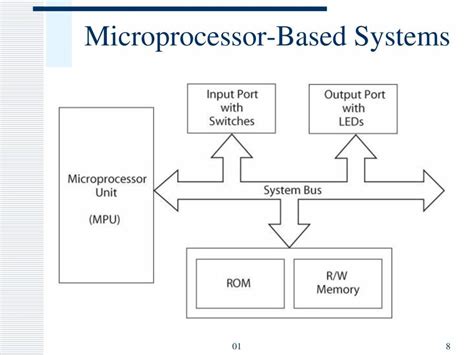 Microprocessor And Microcontroller PowerPoint Slides LearnPick India