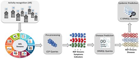 Overview Of The Modular Process Of The Epidemic Detection In Nursing