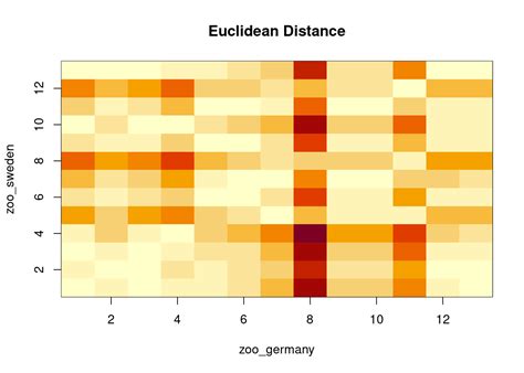 Coding A Minimalistic Dynamic Time Warping Library With R Blas M Benito Phd