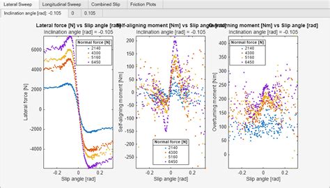 Plot Tire Data For Visual Inspection Matlab And Simulink