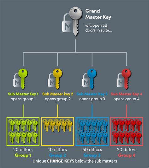 Pauls Safe And Lock Home And Business Locksmith Roseville Master Key