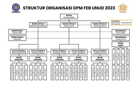 Bem Feb Unud Struktur Dpm
