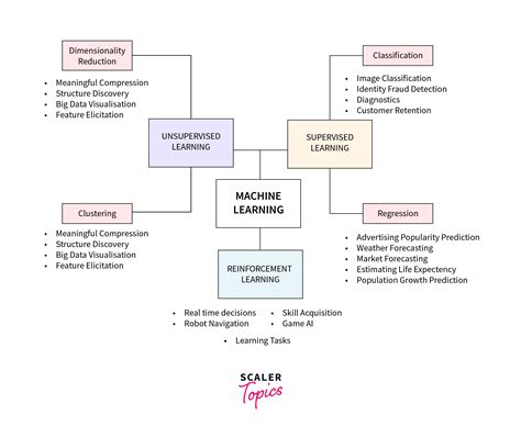 Machine Learning Models Scaler Topics