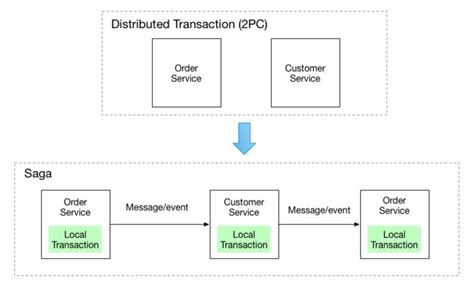 antonio george saraiva on linkedin microservices design using saga