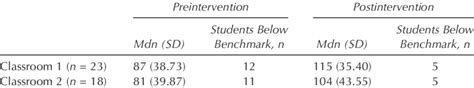 Oral Reading Fluency Data For The Two Participating Third Grade