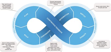 Turning Devops Into Secdevops Part 1