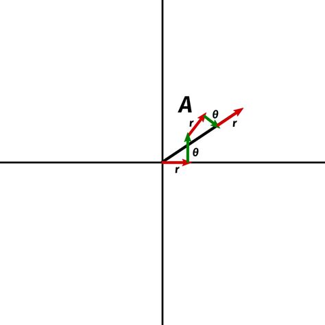 Graphically Representing Vectors With Polar Unit Vectors Without Converting To Cartesian