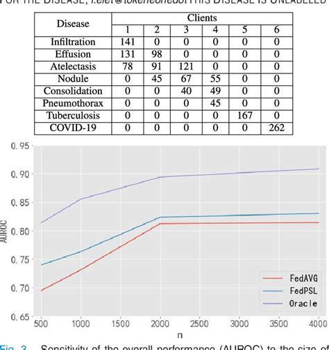 Figure 3 From Federated Partially Supervised Learning With Limited