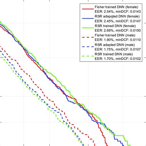 Result Comparison Of Dnn I Vector Approach With Different Dnn Models On
