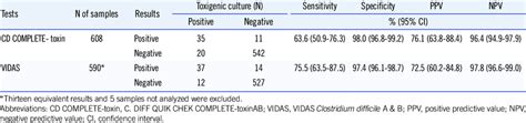 Performance Of C Diff Quik Chek Complete Toxin Ab And Vidas Download Table