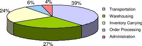 Figure 1 1 From Combination Of Vehicle Routing Models And Dynamic Traffic Simulation For City