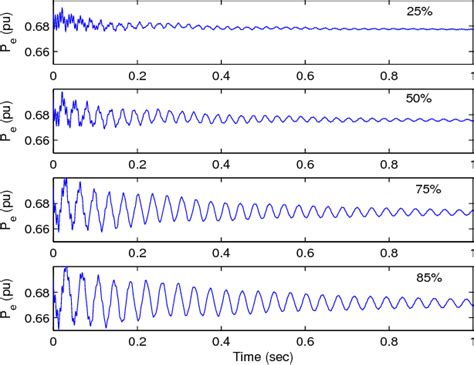 Figure 1 From Modeling Of Dfig Based Wind Farms For Ssr Analysis Semantic Scholar