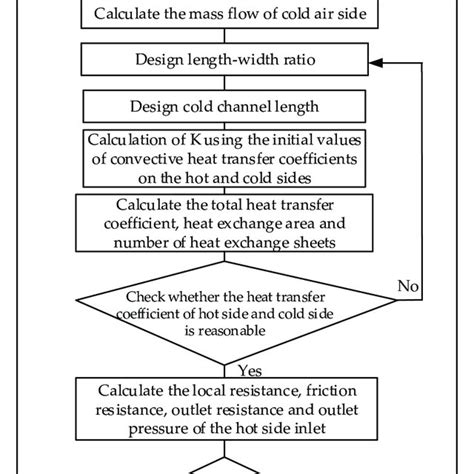 calculation flow chart of condenser download scientific diagram