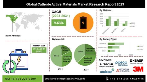 Cathode Active Materials Market North America Is Likely To Grow At A