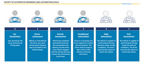 The Different Modes Of Automation Guillaume Granié