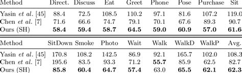 Comparison Of Our Weakly Supervised Approach To Supervised Approaches