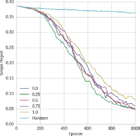 Efficient Reinforcement Learning Via Initial Pure Exploration