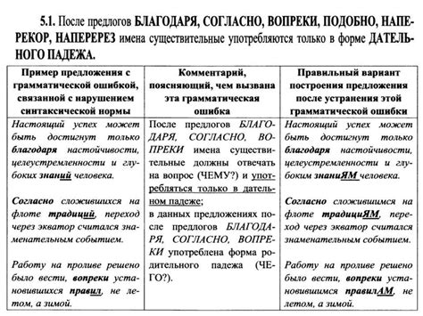 Ошибки связанные с неправильным употреблением падежной формы имени существительного с предлогом