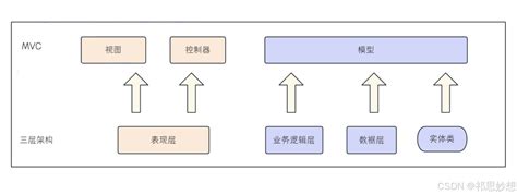 10 ＜springmvc应用分层：【三层架构】＞ spring mvc分层 csdn博客