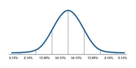 Distribución De Gauss Distribución Normal Estándar Curva De Gráfico De