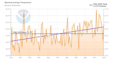 Wyoming Climate Data Holds Ominous Clues About Life Economy Wyofile