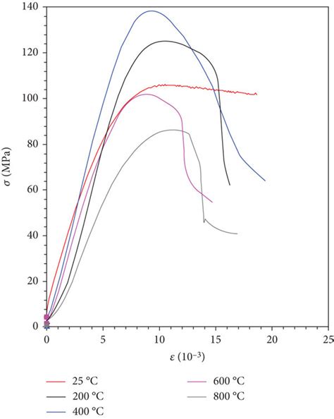 Stress Strain Curves Of Tight Sandstones After Natural Cooling Download Scientific Diagram