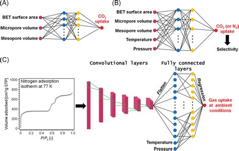 Architectures Of Deep Neural Networks For Predictions Of Gas Adsorption Download Scientific