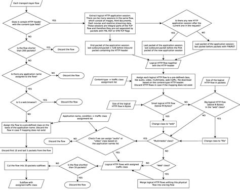Figure 1 From Aalborg Universitet Classification Of Traffic Based On C 5 0 Machine