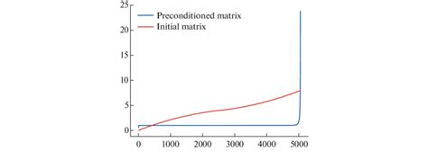 Distribution Of Eigenvalues With And Without Preconditioning Download Scientific Diagram