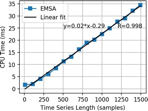 Runtime Comparison On Different Lengths Of Time Series Download