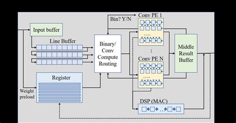 Overall Hardware Architecture Of The Implementation Download
